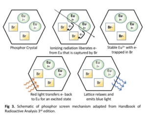 How it Works: Storage Phosphor Screen