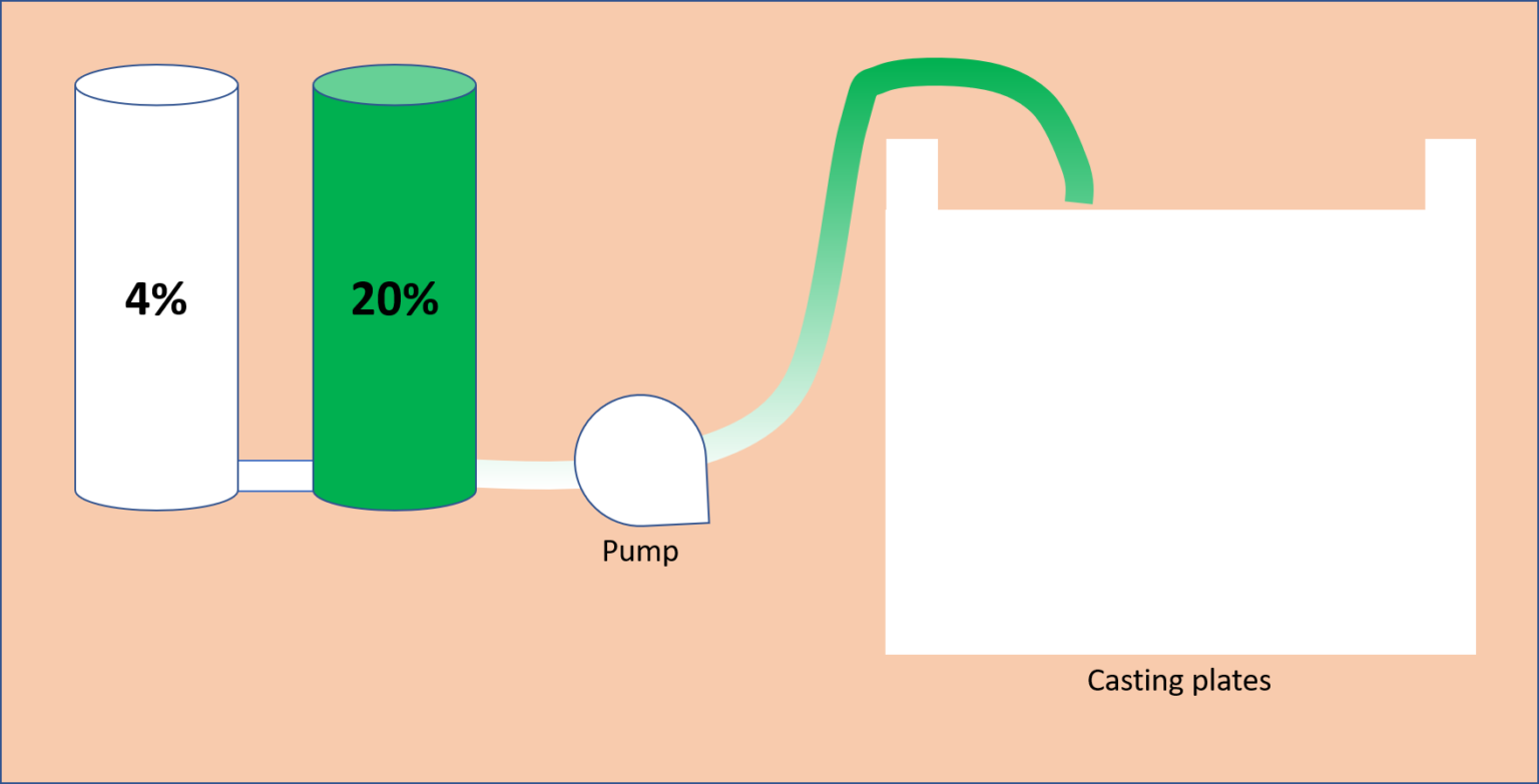 What Are Gradient Gels, Why Use Them, and How to Make Them