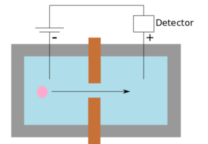 How a Coulter Counter Works: The Science and History