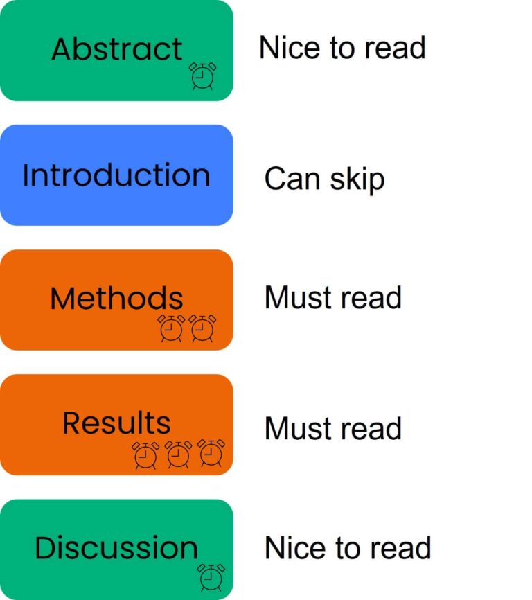 How to Read A Scientific Paper: A Quick & Effective Method