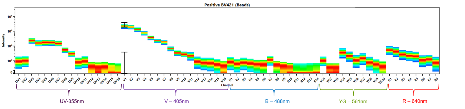 Spectral Unmixing in Flow Cytometry: 7 Top Tips for Success