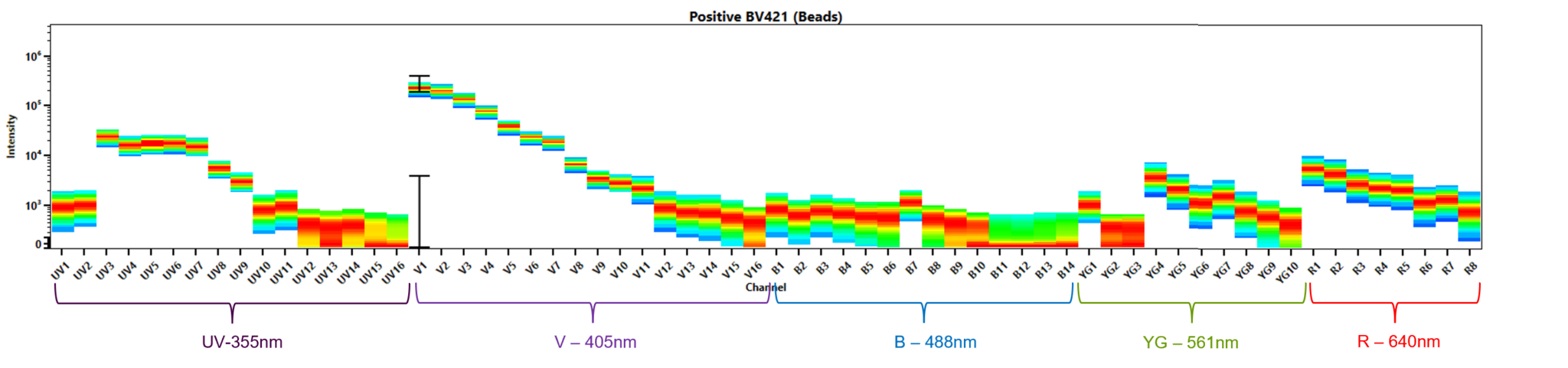 Spectral Unmixing in Flow Cytometry: 7 Top Tips for Success