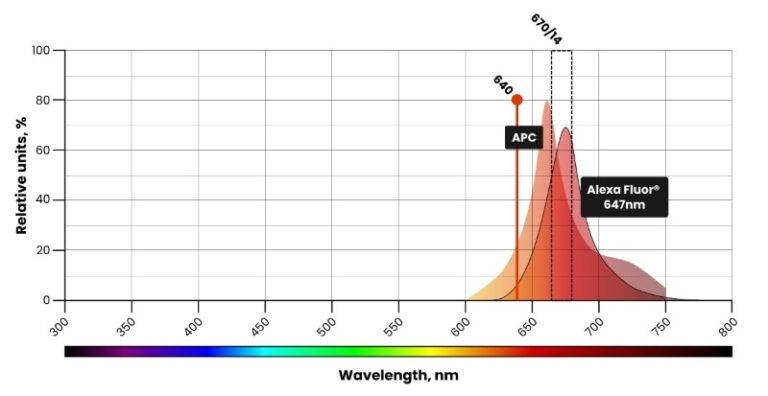 Spectral Unmixing in Flow Cytometry: 7 Top Tips for Success