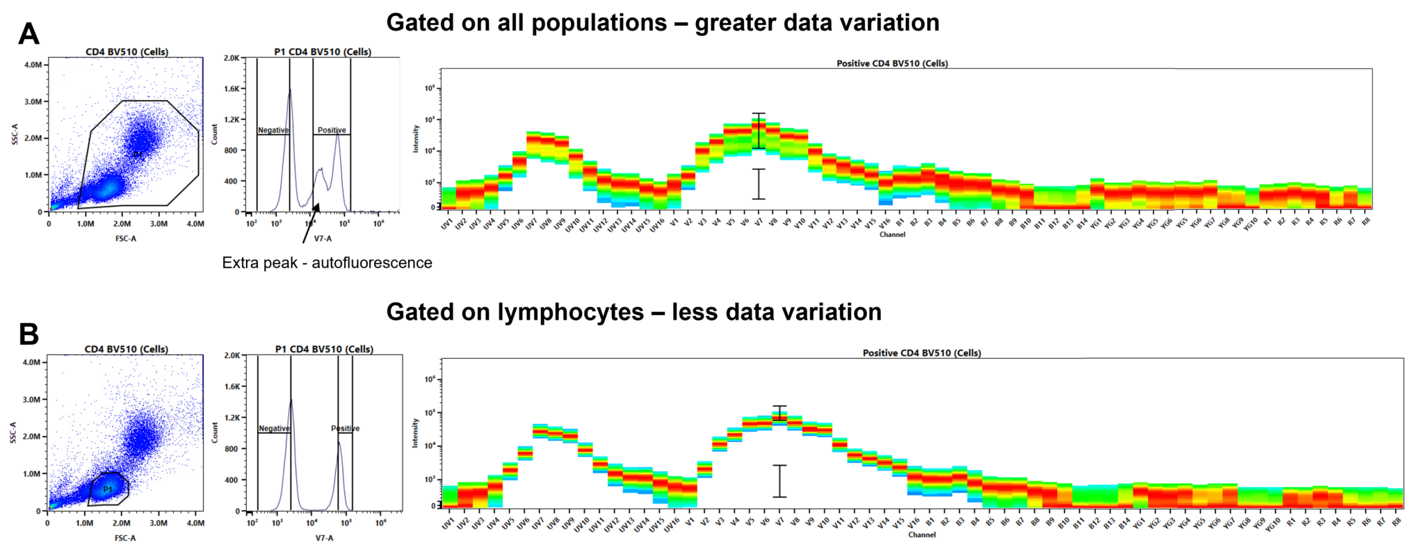 Spectral Unmixing in Flow Cytometry: 7 Top Tips for Success