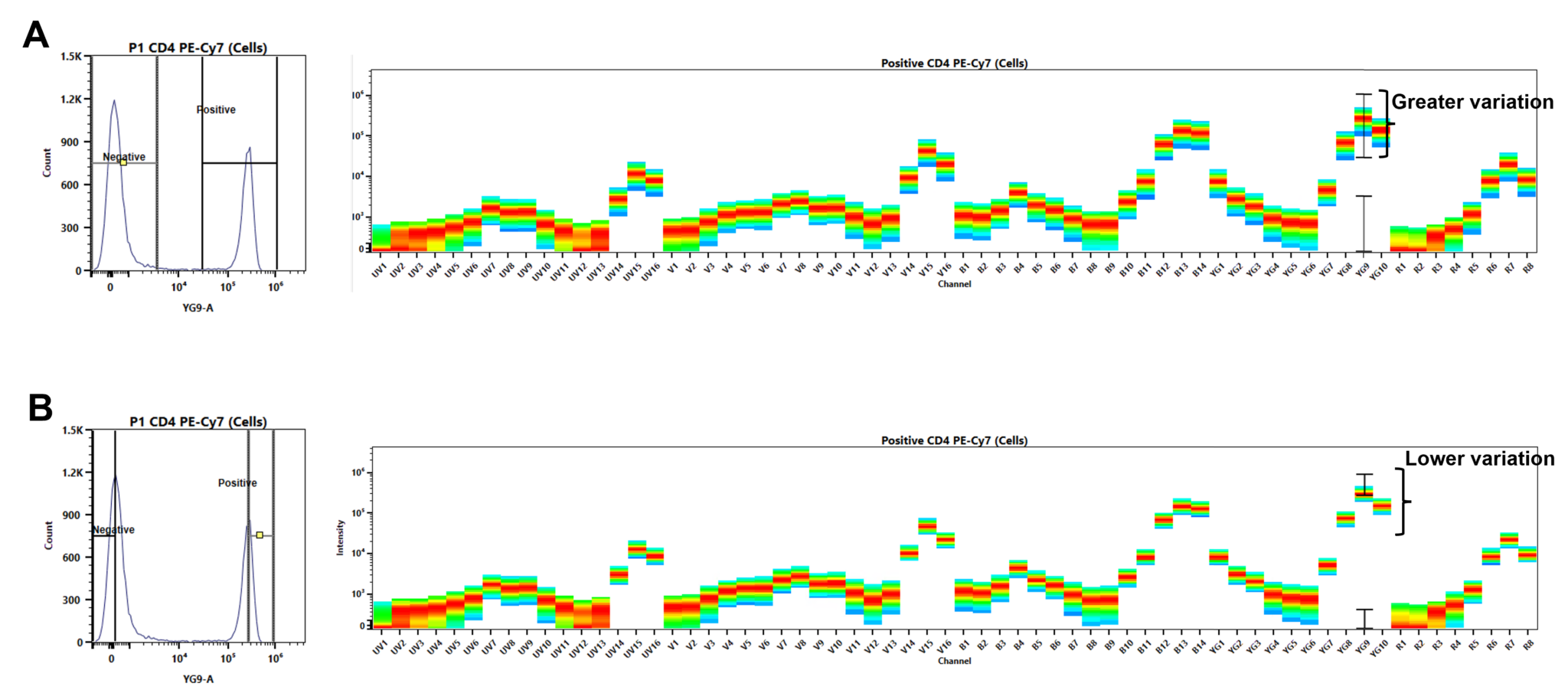 Spectral Unmixing in Flow Cytometry: 7 Top Tips for Success