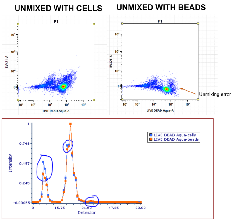 Spectral Unmixing in Flow Cytometry: 7 Top Tips for Success