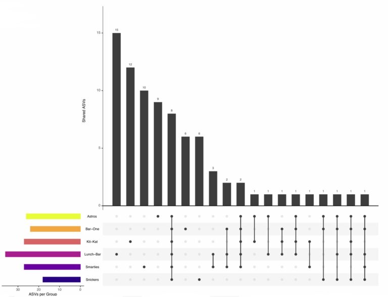 Choosing the Perfect Way to Visualize Microbiome Data
