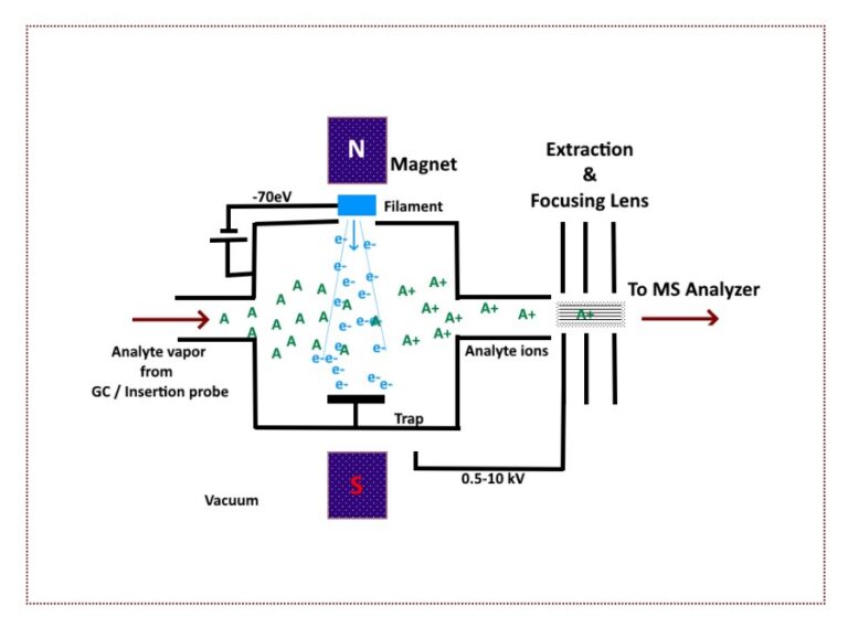 Ionization Methods in Mass Spec: Making Molecules Fly