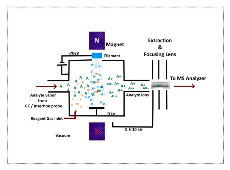 Ionization Methods in Mass Spec: Making Molecules Fly