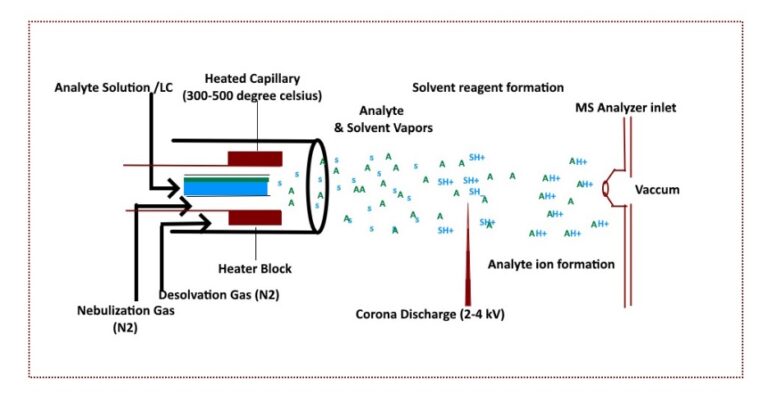Ionization Methods in Mass Spec: Making Molecules Fly